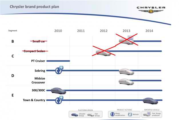 Chrysler Nixes Plans for Sub-Compact and Compact Models