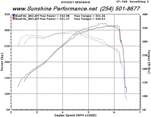 Dyno Test: 4 K&N vs. AEM 5th Gen Camaro Intake Options - Chevy Hardcore