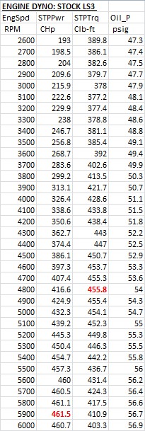 LS3 x 3 - Comparing Three Performance Cams on the Engine Dyno